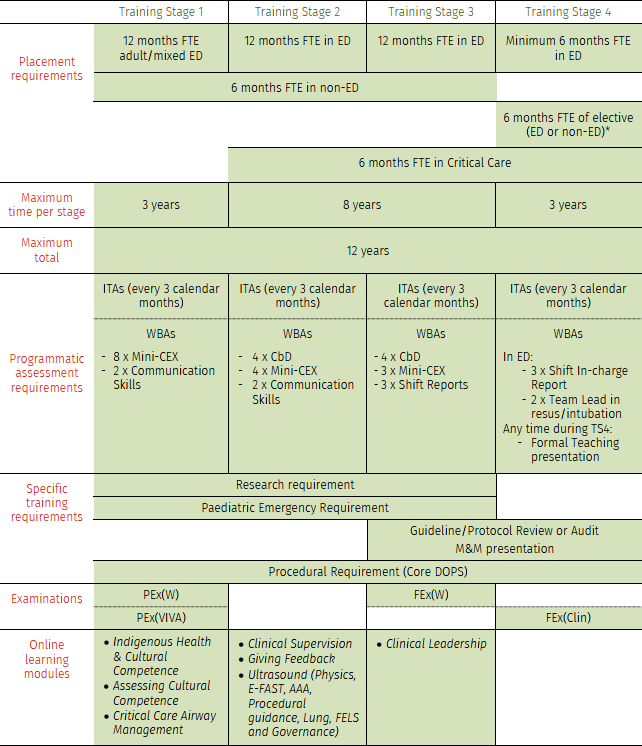 ACEM - Training Stages for FACEM Trainees enrolling from 2022