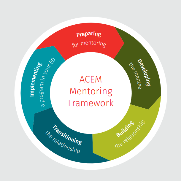 ACEM - Mentoring