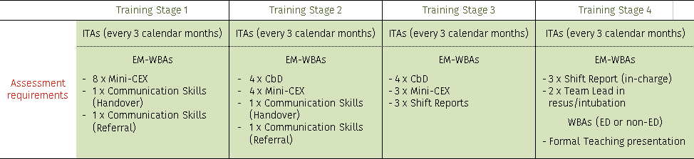 ACEM - Assessments and Requirements for FACEM Trainees enrolling from 2022